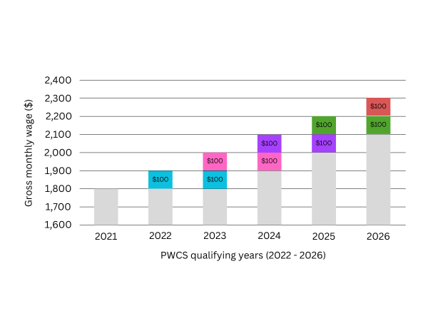 Understanding the Enhanced Progressive Wage Credit Scheme (PWCS) – 361DC